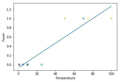 Logistic Regression Deep Learning Wizard